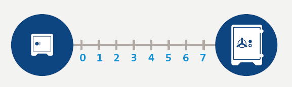 4 reasons why it is time to update your safe